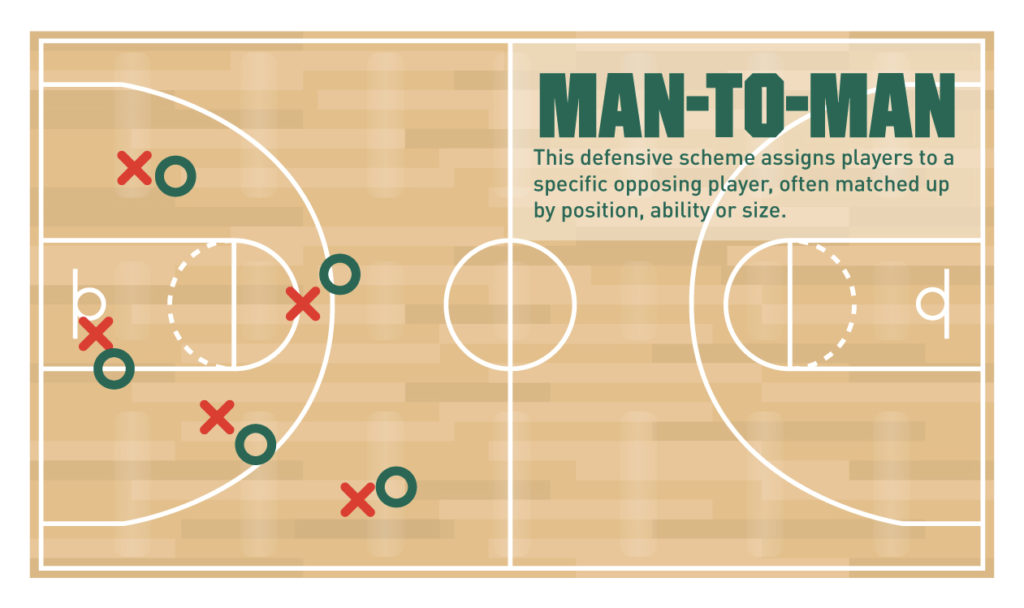 Baloncesto 101 Estrategias Defensivas Comunes PRO TIPS By DICK S 